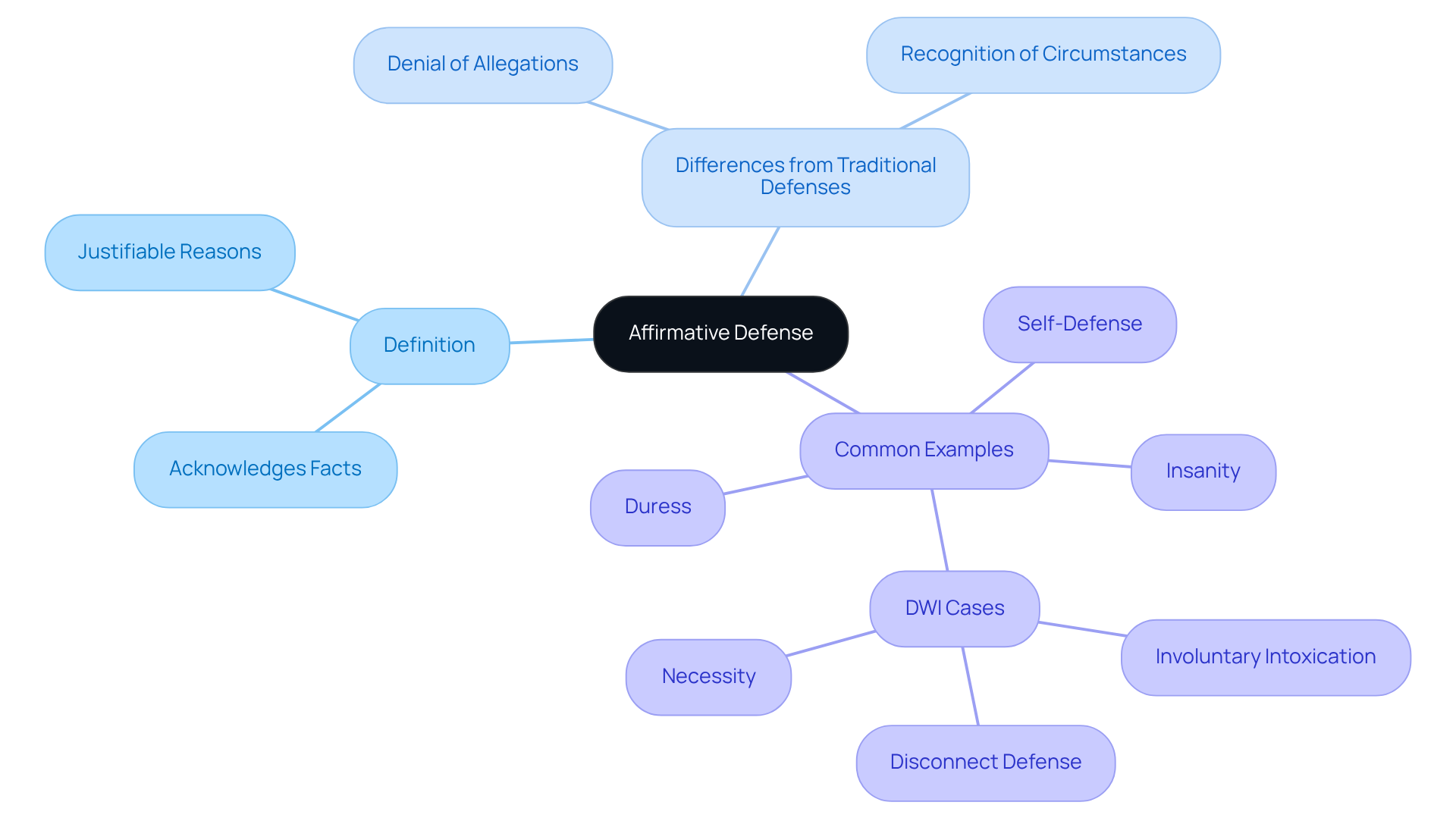 Start at the center with the main concept of affirmative defense, then follow the branches to explore its definition, how it differs from traditional defenses, and specific examples that illustrate its application.