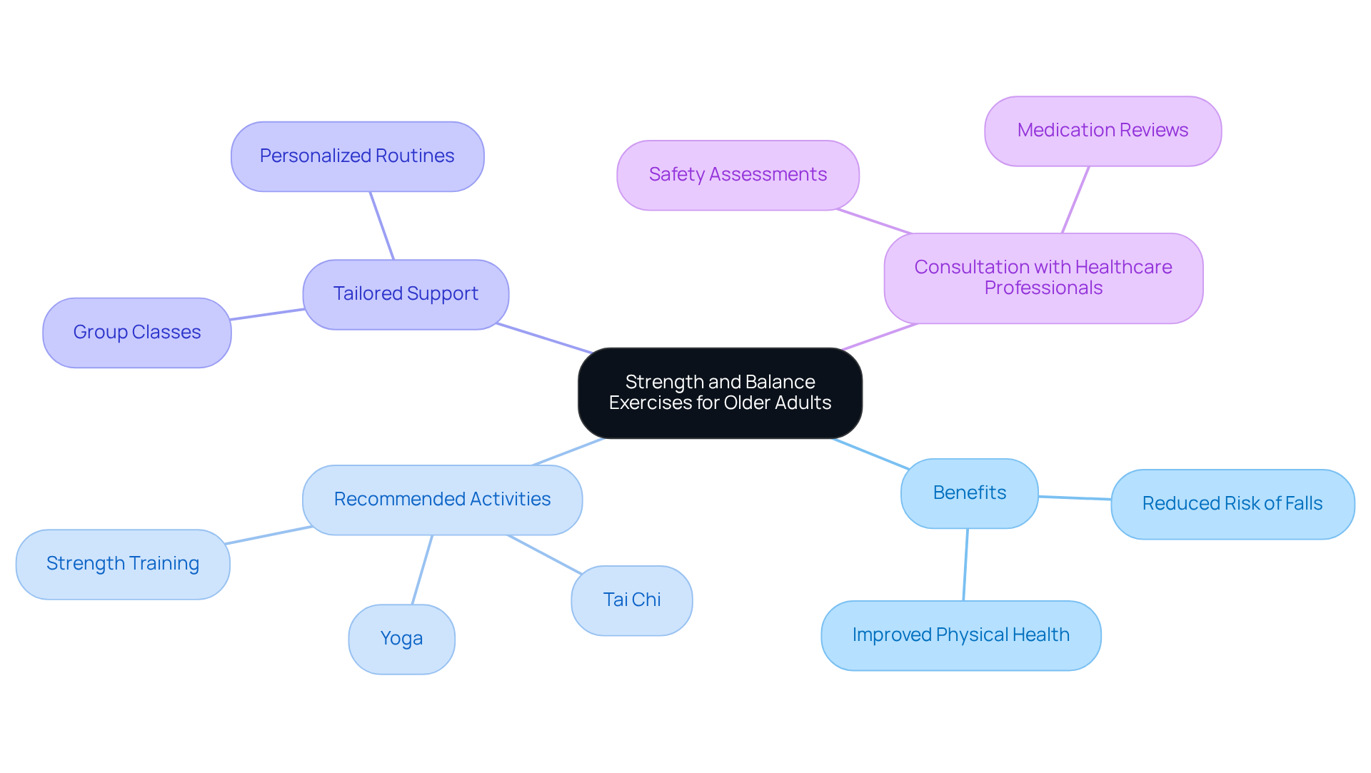 The center represents the main focus on exercises, and branches show the benefits and recommendations. Each color-coded section helps differentiate between various aspects of the topic, making it visually engaging and easy to understand.