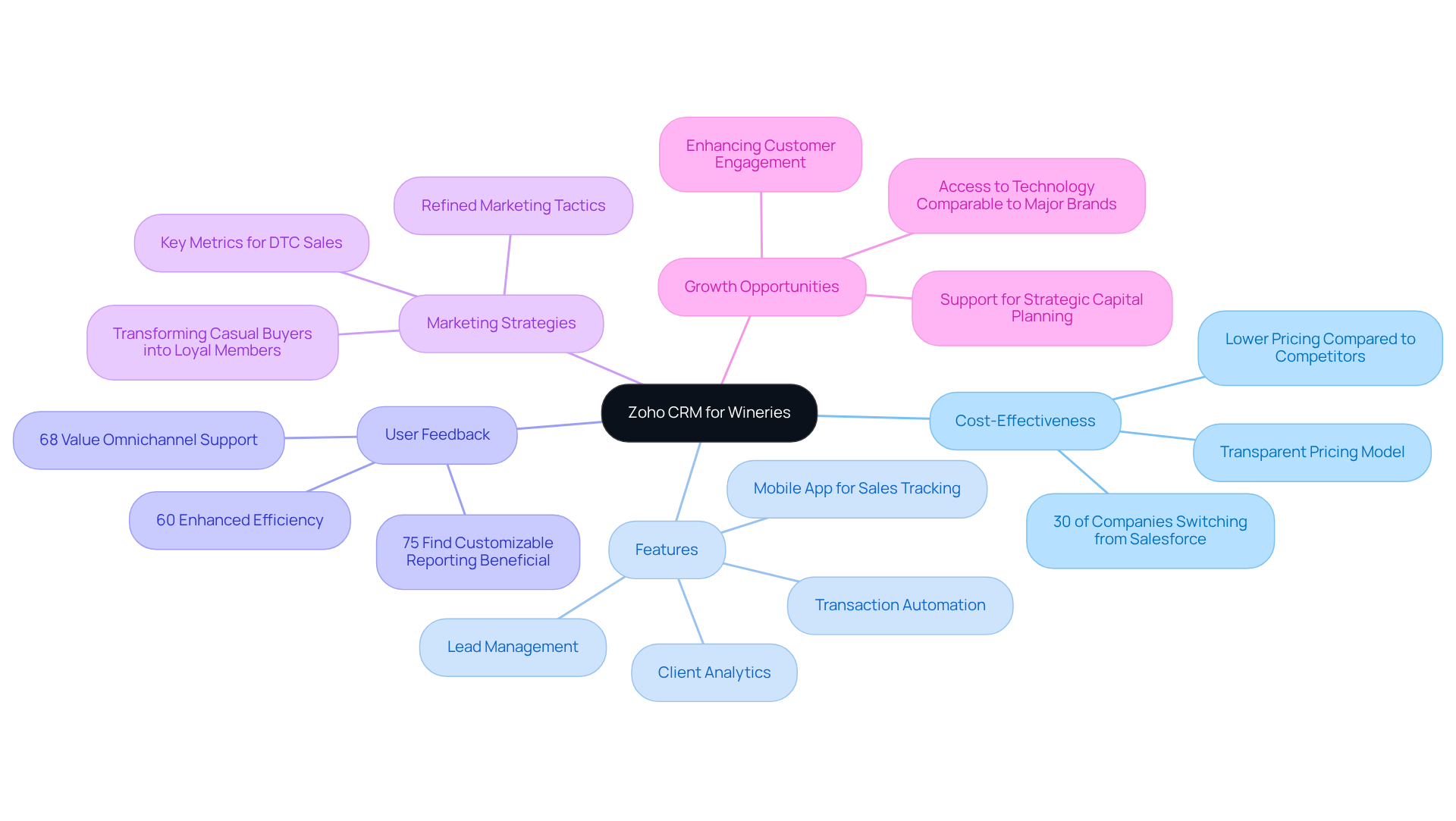 This mindmap outlines how Zoho CRM supports wineries in various ways. Each branch represents a different aspect of its benefits, showing how they connect to enhance customer engagement and drive sales.