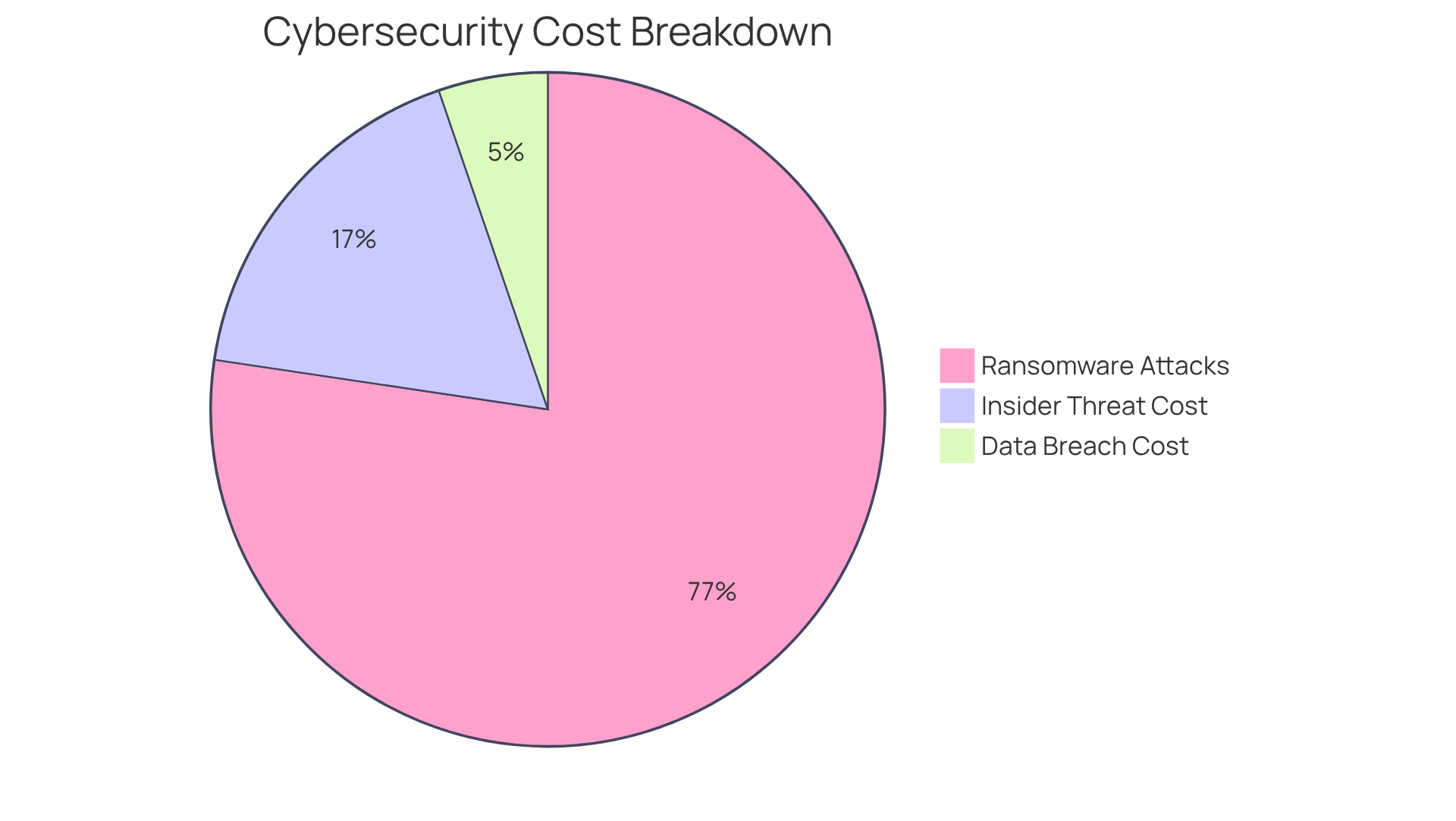 Each slice represents a different aspect of cybersecurity costs - the larger the slice, the greater the financial impact on organizations. Each slice represents a different aspect of cybersecurity costs - the larger the slice, the greater the financial impact on organizations.
