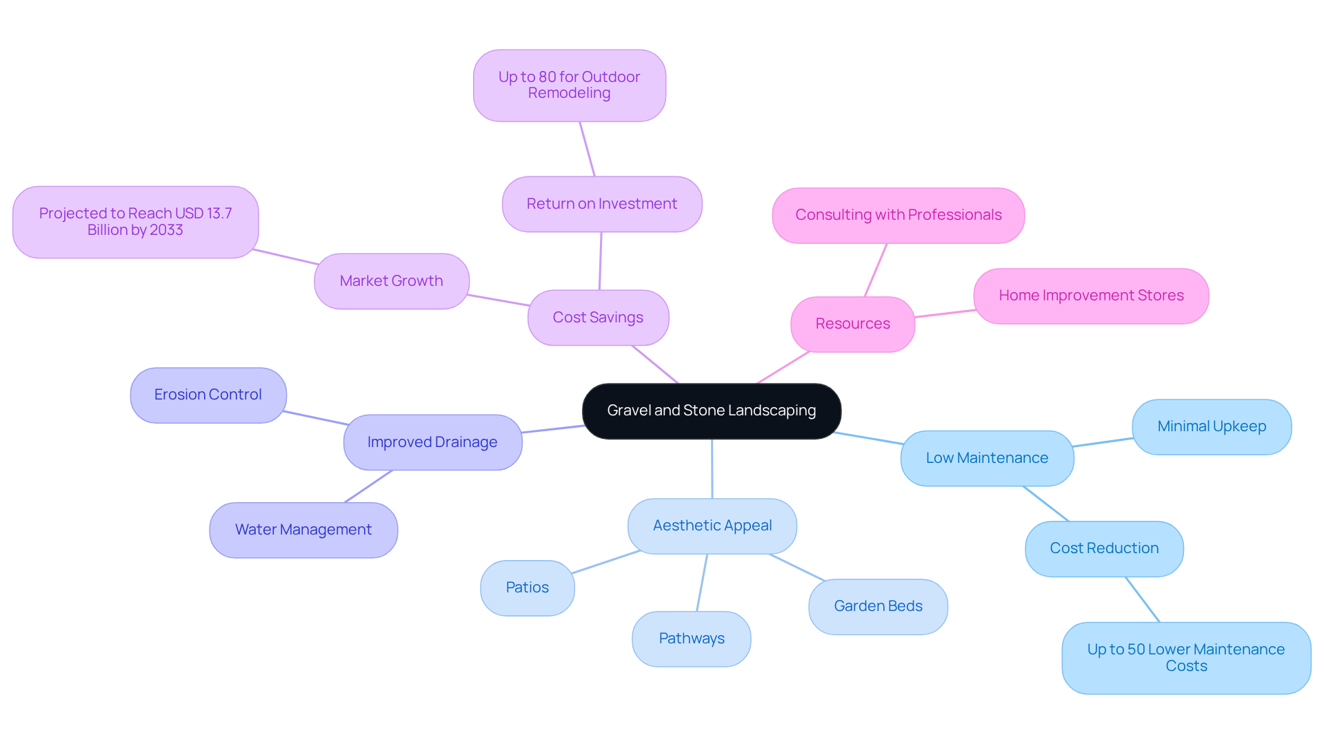 The central node represents the main topic, while the branches show the various benefits and applications of gravel and stone landscaping. Each color-coded branch helps you easily identify different aspects of this landscaping choice. The central node represents the main topic, while the branches show the various benefits and applications of gravel and stone landscaping. Each color-coded branch helps you easily identify different aspects of this landscaping choice.