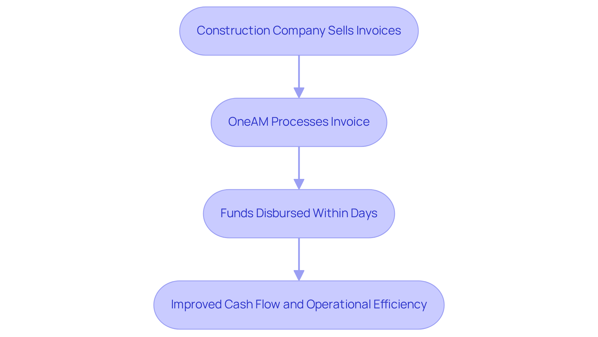 Follow the arrows to see how construction companies can turn their invoices into cash quickly. Each step shows what happens next, leading to better cash flow and the ability to focus on growth.