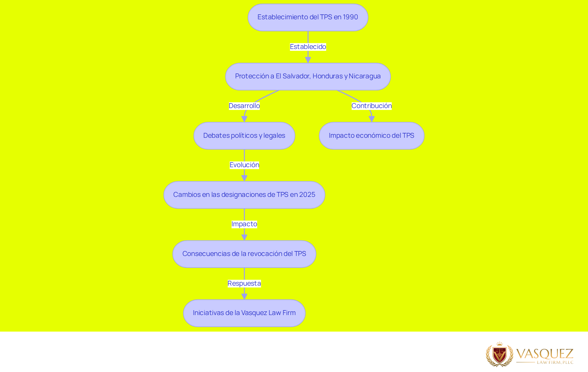 Cada cuadro representa un evento o decisión importante en la historia del TPS. Las flechas indican cómo estos eventos están conectados y cómo afectan a las comunidades de inmigrantes.