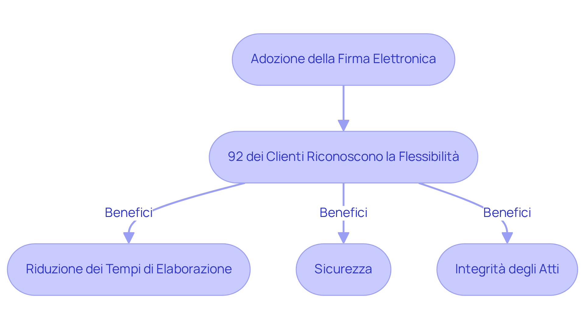 Ogni casella rappresenta un passo nel processo di adozione della firma elettronica e i benefici che ne derivano. Segui le frecce per vedere come ogni elemento si collega al successivo.