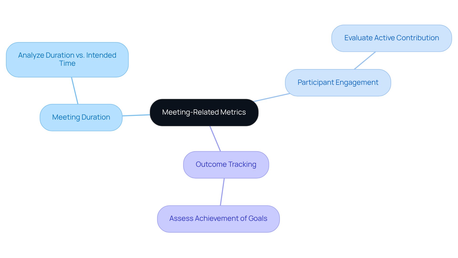 Start in the center with the main topic of meeting metrics, then explore each branch to understand how to evaluate the effectiveness of meetings and improve operations. Start in the center with the main topic of meeting metrics, then explore each branch to understand how to evaluate the effectiveness of meetings and improve operations.