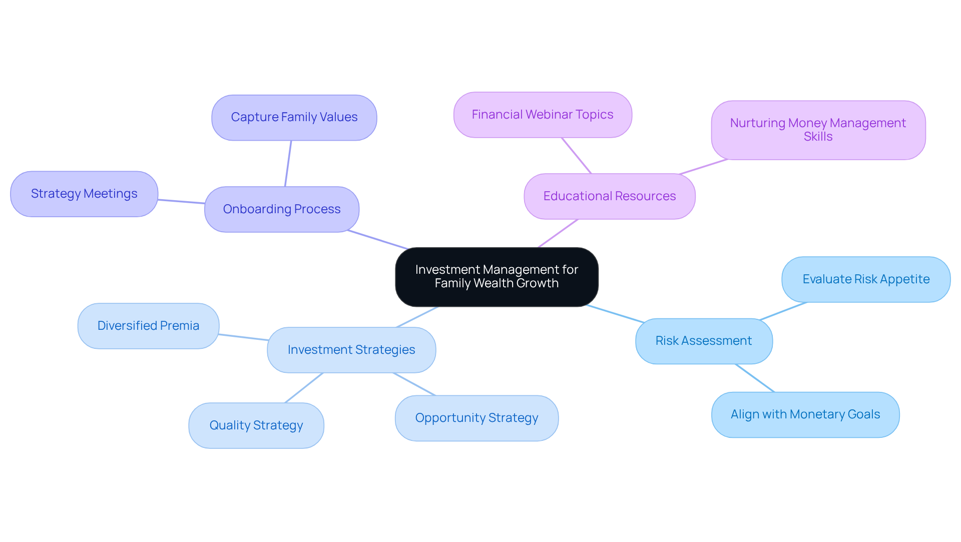 The center represents the main topic of investment management, while each branch shows crucial components and strategies that contribute to tailored wealth growth for families. The center represents the main topic of investment management, while each branch shows crucial components and strategies that contribute to tailored wealth growth for families.