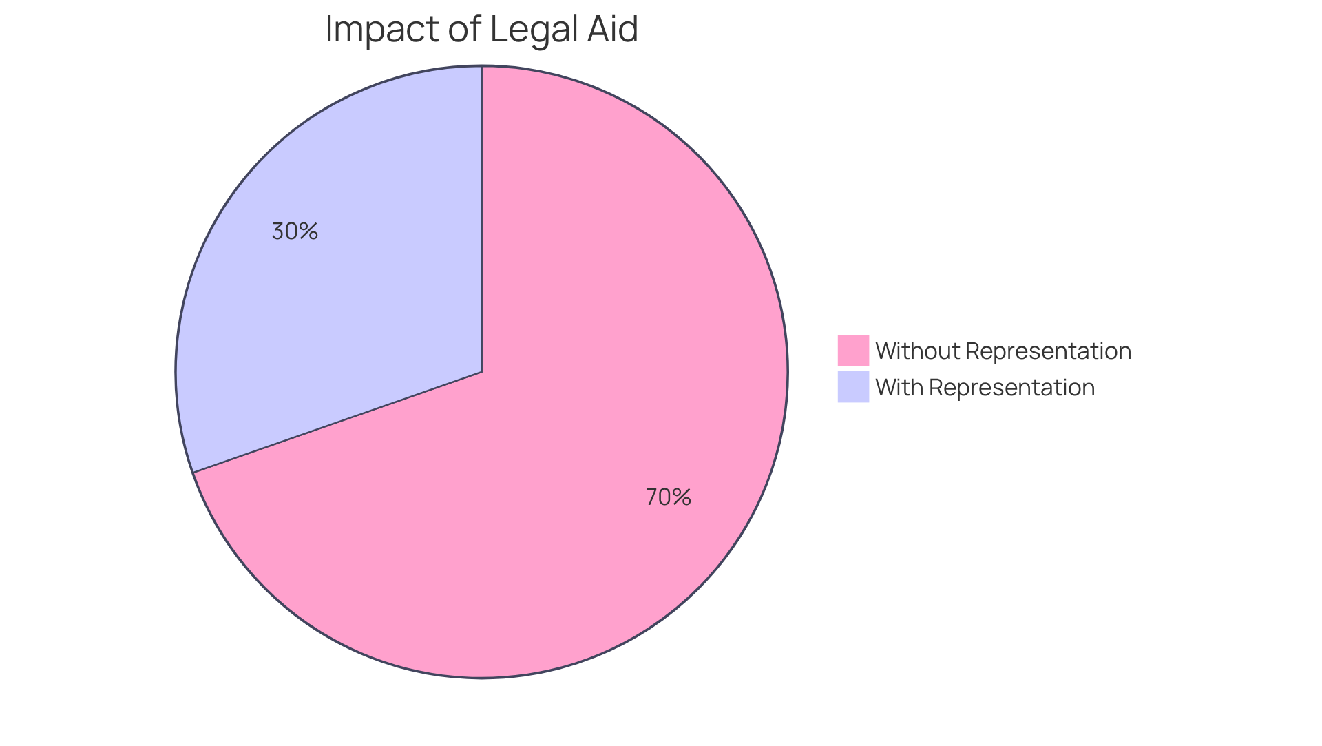 The red slice shows the percentage of individuals without legal support who faced deportation, while the green slice represents those who had legal assistance. The larger the slice, the more individuals it represents.