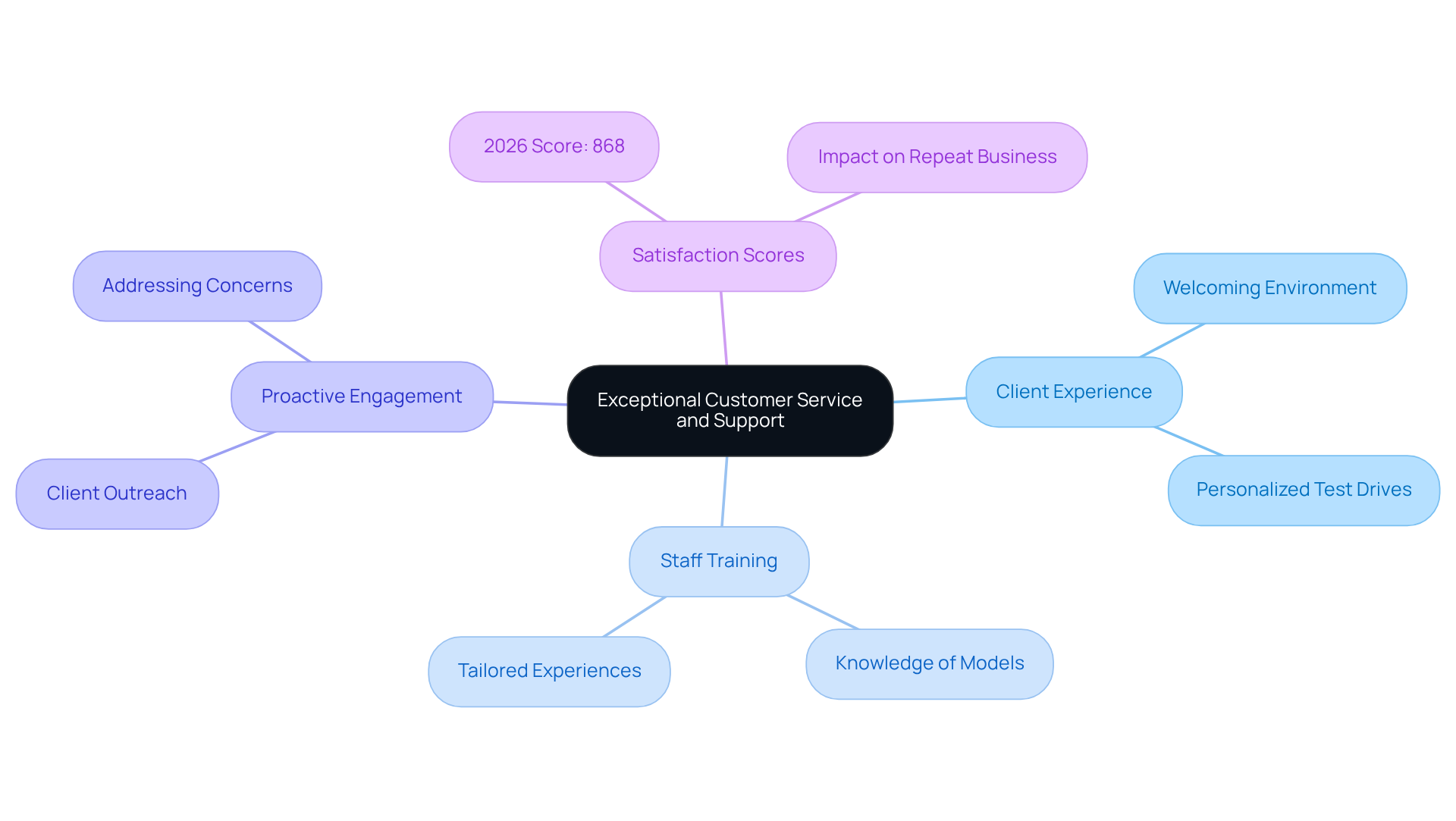 This mindmap illustrates the key strategies for delivering exceptional customer service in the luxury automotive market. Each branch represents a different aspect of service, showing how they connect to enhance client satisfaction and loyalty. This mindmap illustrates the key strategies for delivering exceptional customer service in the luxury automotive market. Each branch represents a different aspect of service, showing how they connect to enhance client satisfaction and loyalty.