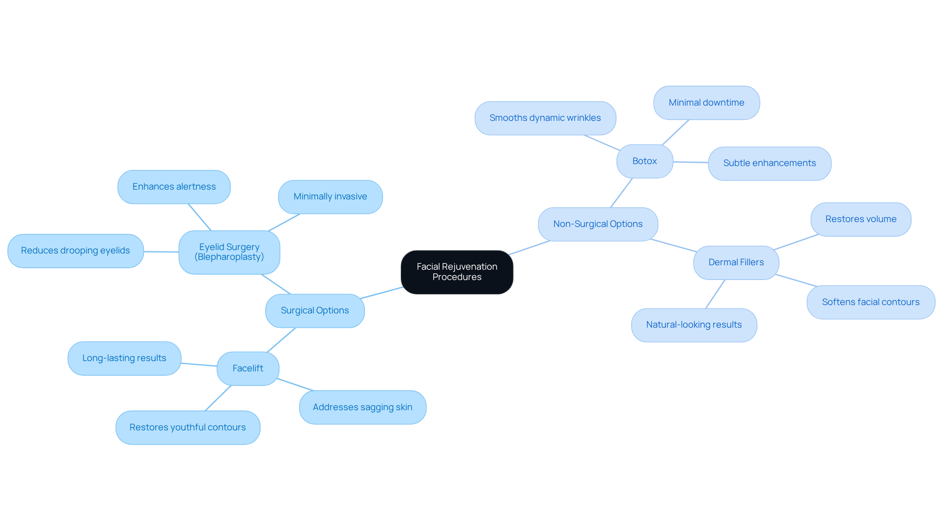 The central node represents the main topic of facial rejuvenation. Each branch shows different procedures, with sub-branches detailing their specific benefits. This layout helps you understand the variety of options available for enhancing your appearance.