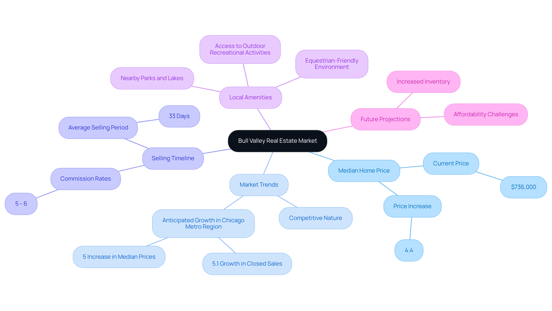 This mindmap illustrates the key components of the Bull Valley real estate market. Start at the center with the main topic, then explore each branch to see important details like home prices, selling timelines, and local amenities that make this area desirable.