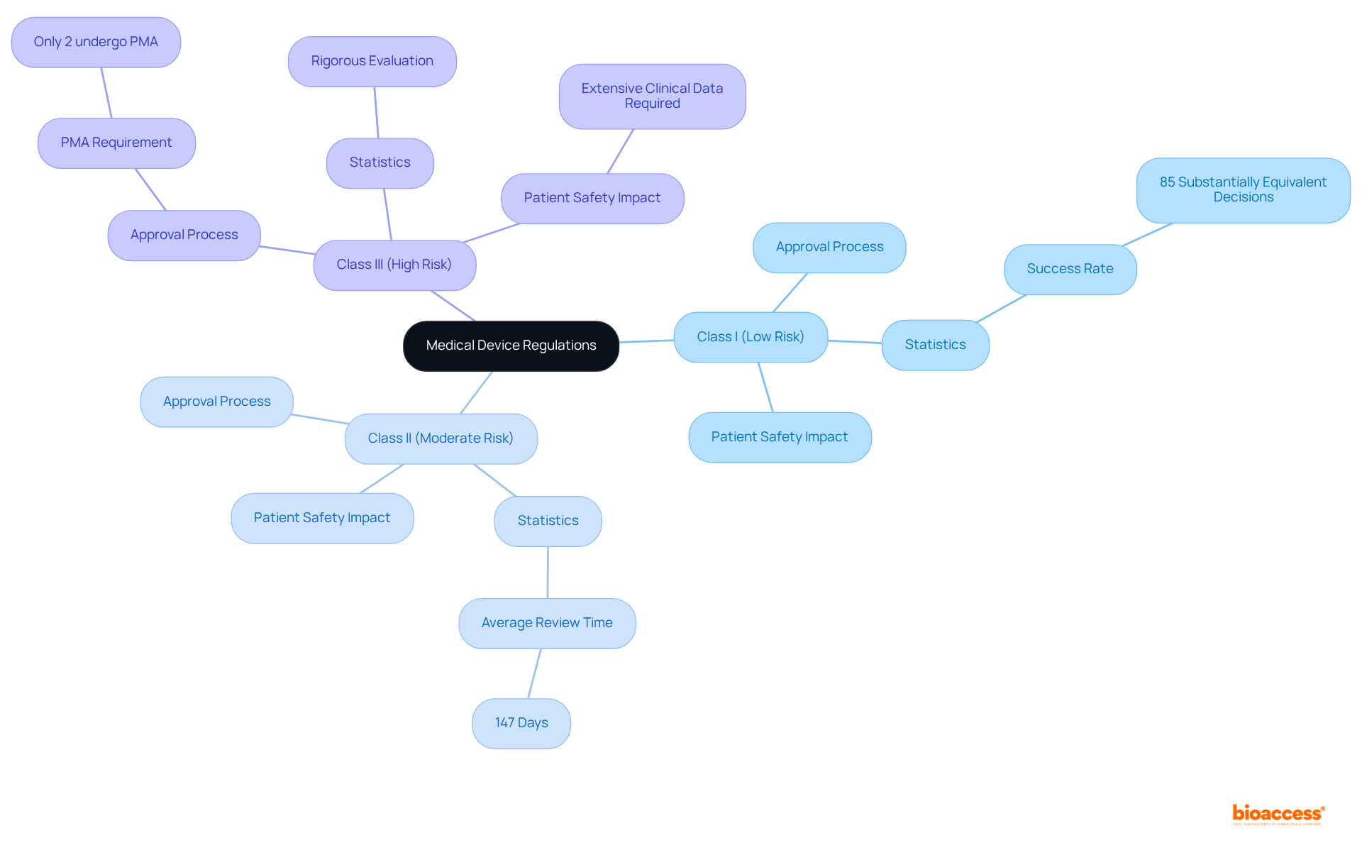 The central node represents the overarching theme of medical device regulations. Each class branch shows the level of risk associated with the devices, along with relevant details. Follow the branches to understand how each category influences regulatory processes and patient safety. The central node represents the overarching theme of medical device regulations. Each class branch shows the level of risk associated with the devices, along with relevant details. Follow the branches to understand how each category influences regulatory processes and patient safety.