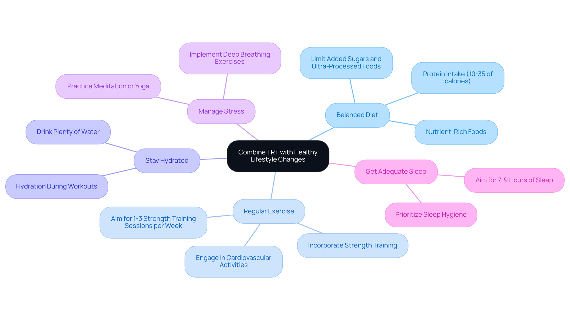 This mindmap shows how different lifestyle changes can enhance your TRT journey. Each branch represents a key area to focus on, and the sub-branches provide specific tips to help you implement these changes for better health.