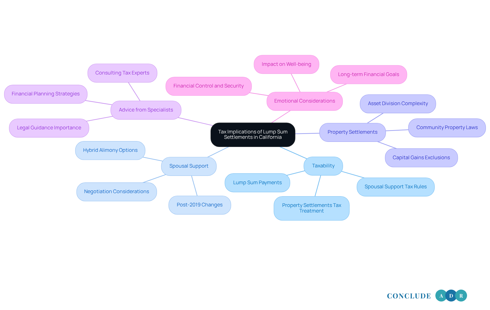 The central node represents the main topic, while branches show related areas of concern. Each subtopic provides more detail, helping you see how everything connects and what you need to consider.