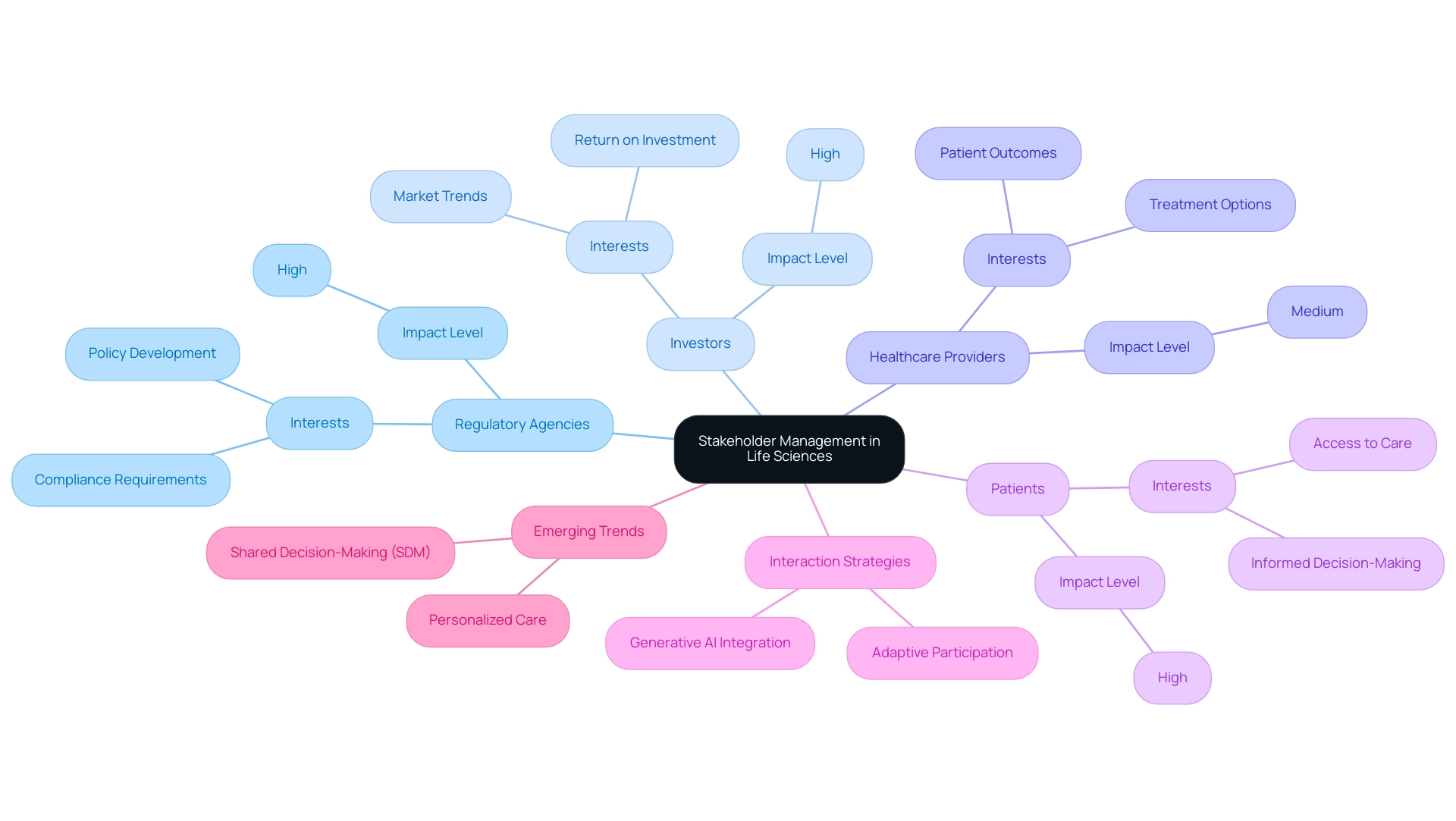 The central node represents the overall theme, with branches for each stakeholder group, their interests, and strategies for engagement, each color-coded for clarity.