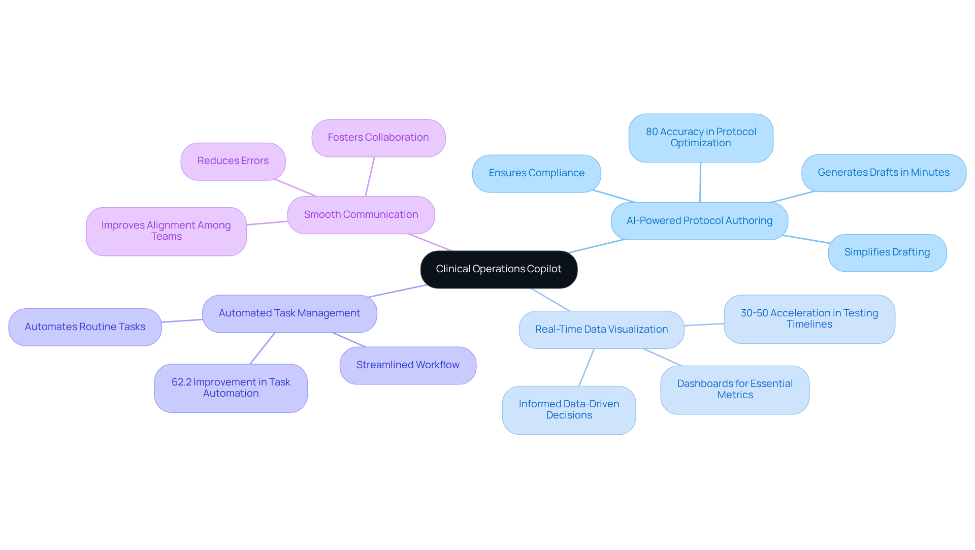 The central node represents the Copilot, while the branches show its key functionalities. Each sub-branch provides additional details or statistics, helping you understand how each feature contributes to improving clinical trial management. The central node represents the Copilot, while the branches show its key functionalities. Each sub-branch provides additional details or statistics, helping you understand how each feature contributes to improving clinical trial management.