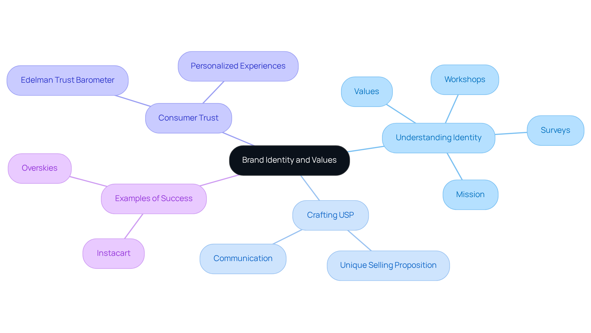 This mindmap starts with the core concept of brand identity at the center. Each branch represents a crucial aspect of building and understanding your brand, showing how they interconnect. Follow the branches to see how each element contributes to a cohesive brand image. This mindmap starts with the core concept of brand identity at the center. Each branch represents a crucial aspect of building and understanding your brand, showing how they interconnect. Follow the branches to see how each element contributes to a cohesive brand image.