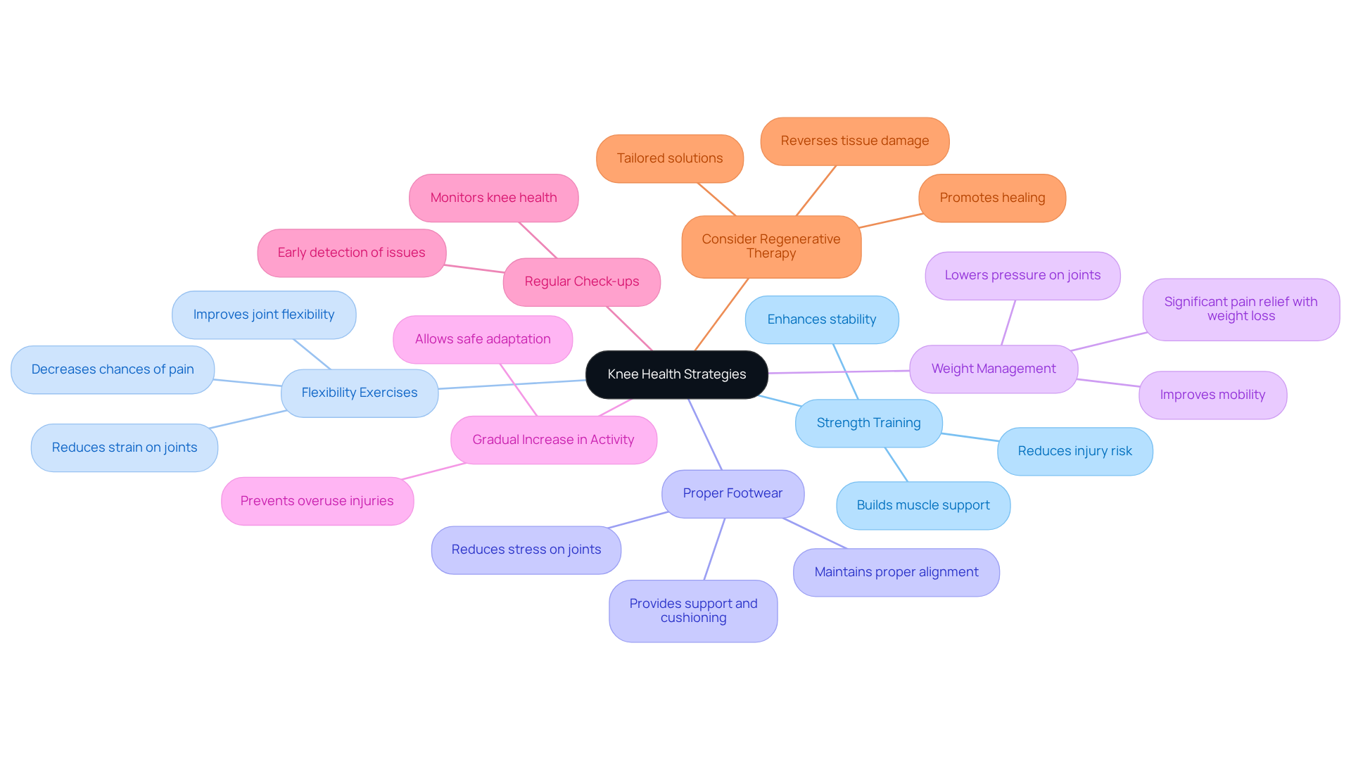 The central node represents the overall goal of maintaining knee health, while each branch highlights a specific strategy. Follow the branches to understand how each strategy contributes to better knee health.