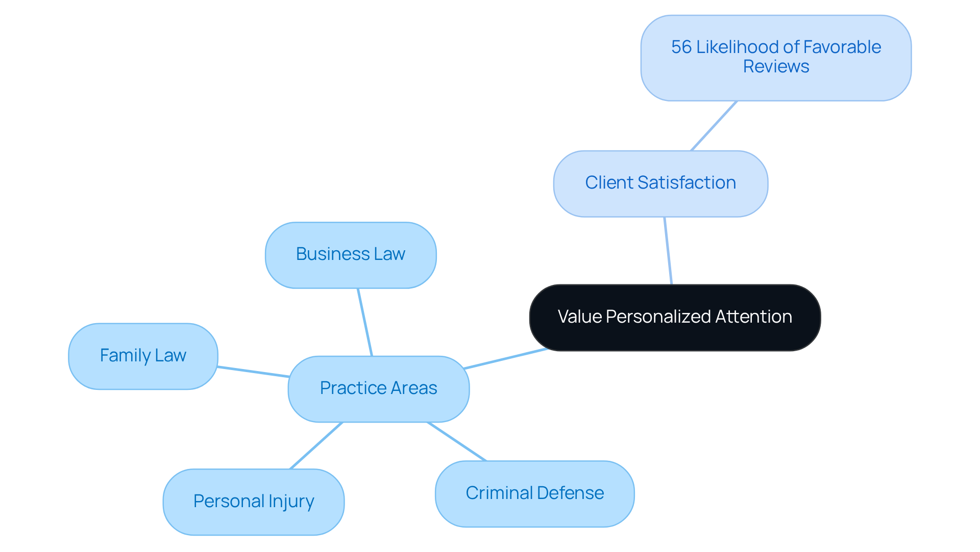 The central node represents the core idea of personalized attention, while the branches show how it connects to different legal practices and the positive impact on client satisfaction.