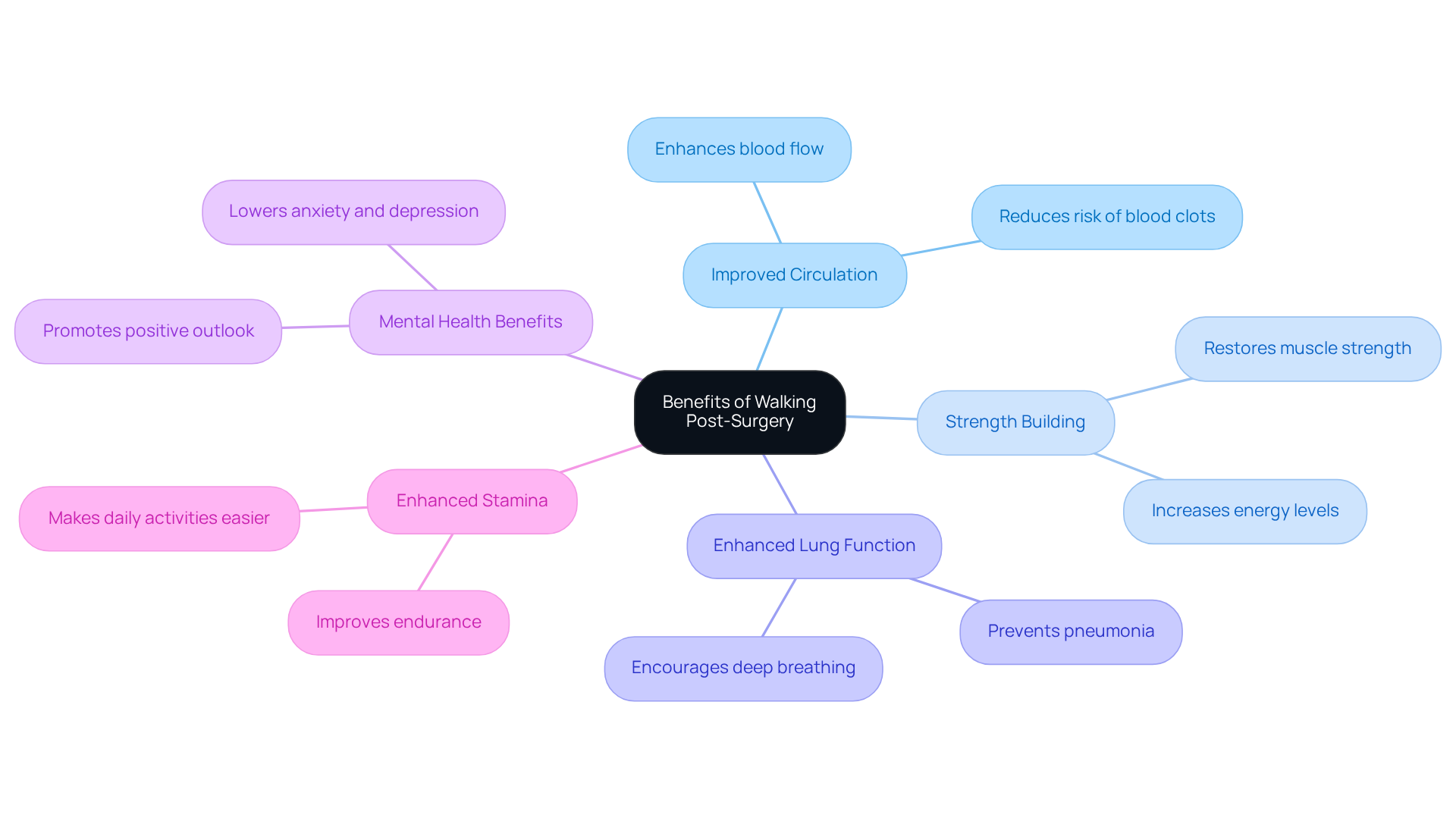 The central node represents the overall theme of walking benefits, while each branch highlights a specific advantage. Follow the branches to see how each benefit contributes to a better recovery.