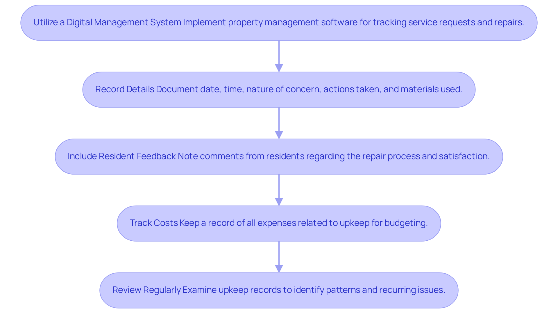 This flowchart guides you through the steps of documenting maintenance activities. Start at the top and follow the arrows down to see what to do next. Each box explains a key action to take, helping you keep track of everything needed for effective maintenance management.