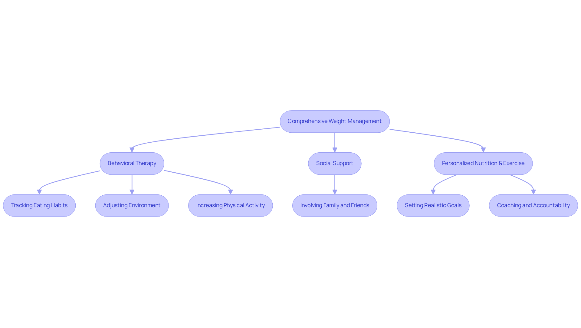 This flowchart illustrates the steps involved in effective weight management. Each box represents a key component of the approach, and the arrows show how these components connect and support each other in achieving lasting weight loss.