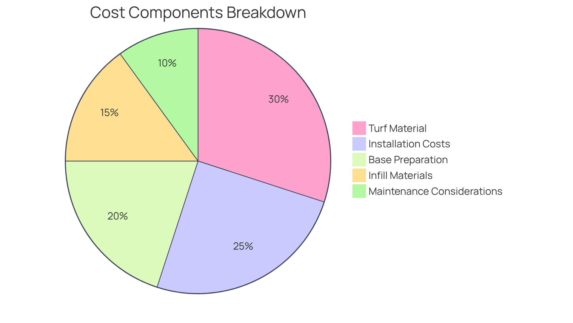 Each slice of the pie represents a different cost factor involved in creating an artificial grass soccer field. The larger the slice, the more significant that cost factor is in relation to the total expense. This helps you see where the money goes when planning for a synthetic turf project. Each slice of the pie represents a different cost factor involved in creating an artificial grass soccer field. The larger the slice, the more significant that cost factor is in relation to the total expense. This helps you see where the money goes when planning for a synthetic turf project.