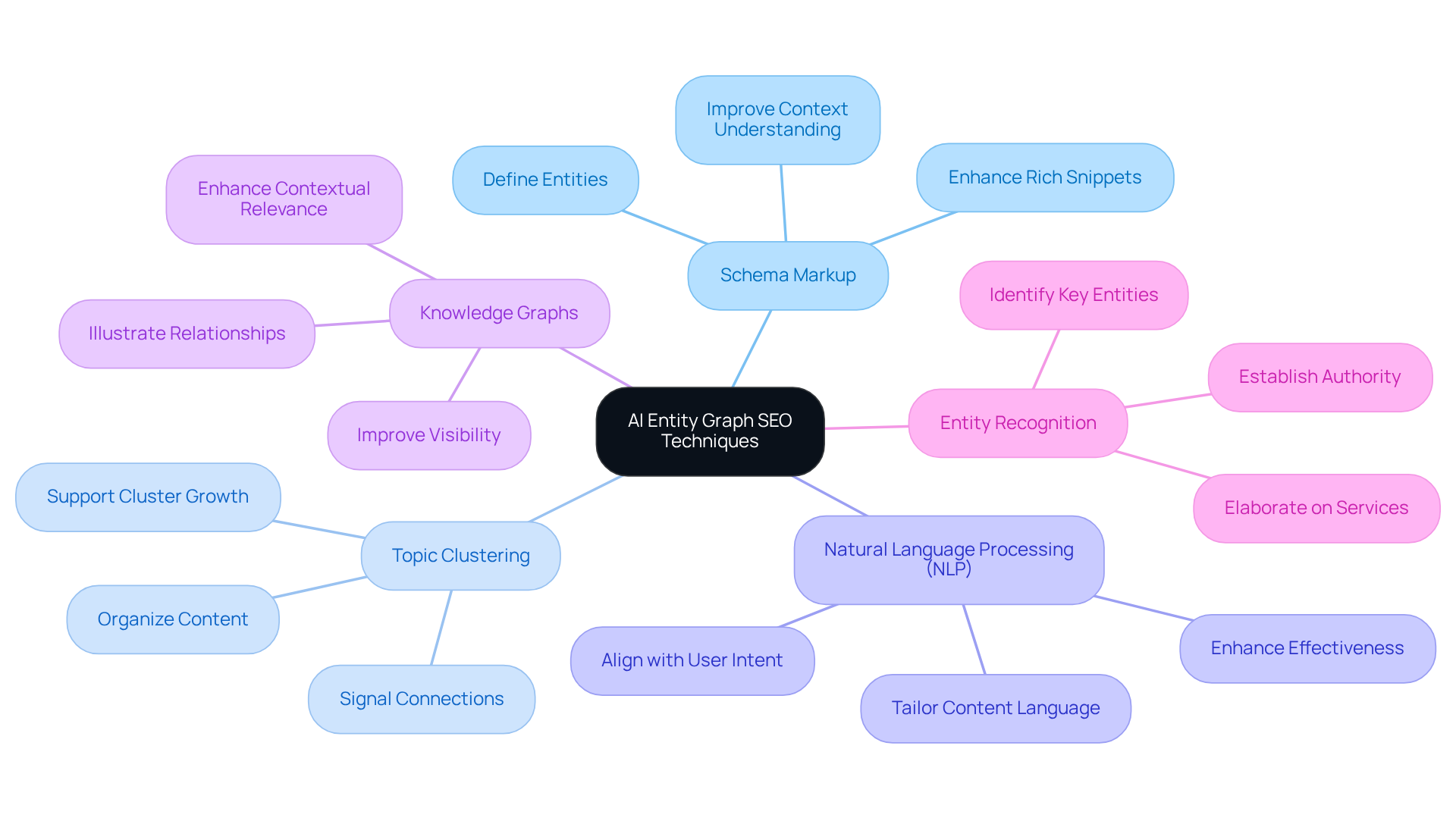 The central idea represents the overall goal of enhancing SEO using AI entity graphs. Each branch represents a key technique, with further details branching out, showing how each technique contributes to improving search visibility.