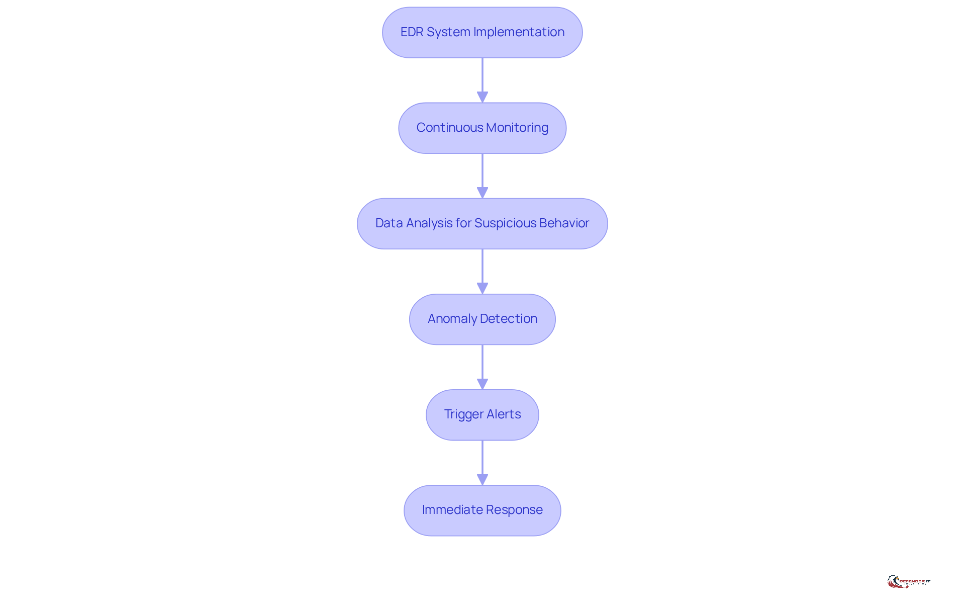 This flowchart illustrates how EDR systems improve cybersecurity in the medical sector. Each step shows how the system works, from monitoring activities to responding to threats, helping to protect sensitive patient information. This flowchart illustrates how EDR systems improve cybersecurity in the medical sector. Each step shows how the system works, from monitoring activities to responding to threats, helping to protect sensitive patient information.
