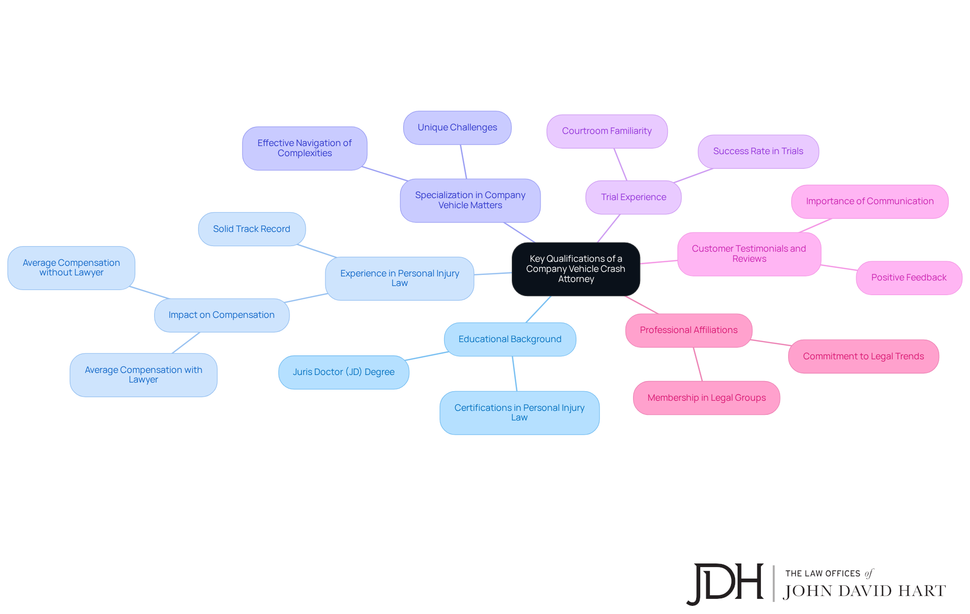 The central node represents the main topic of qualifications. Each branch shows a specific qualification, and the sub-branches provide additional details or examples. This layout helps you see how each qualification contributes to finding the right attorney.