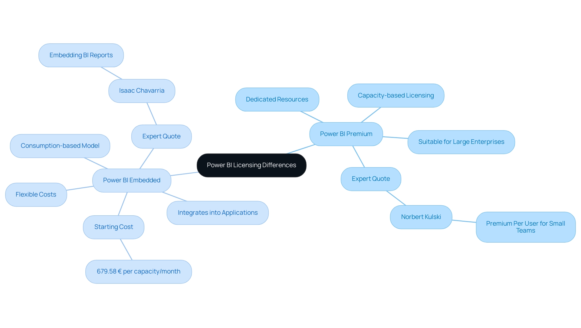 The central node represents the overall topic, with branches for each licensing model and sub-branches detailing features and insights.