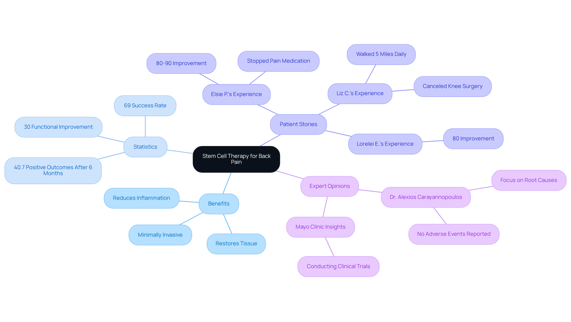 The central node represents the main topic, while branches show different aspects of stem cell therapy. Each color-coded branch helps you navigate through benefits, statistics, personal stories, and expert insights, making it easier to grasp the overall picture.