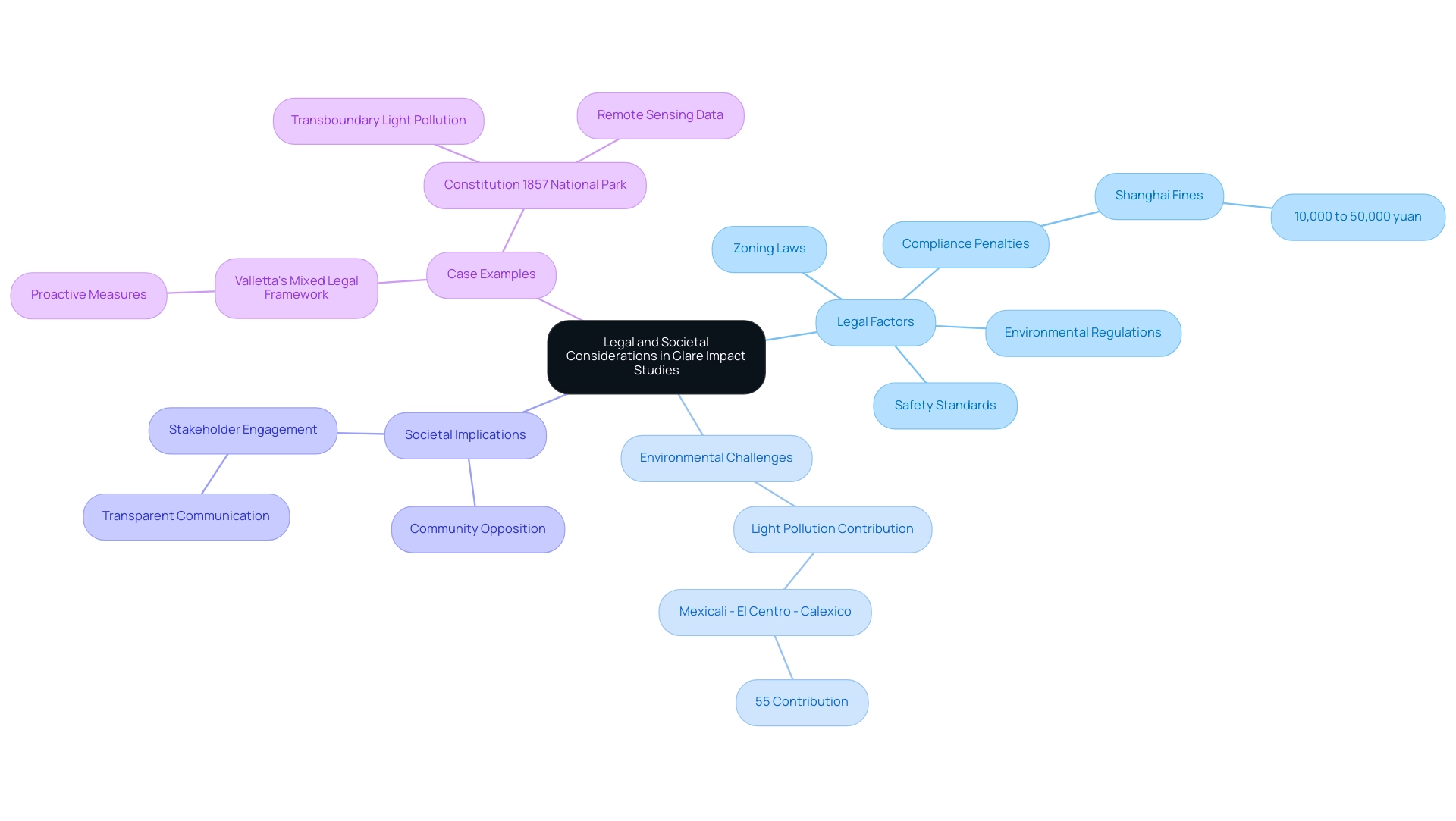 Each branch represents a different consideration (legal factors, environmental challenges, societal implications, case examples), with colors distinguishing the main categories.