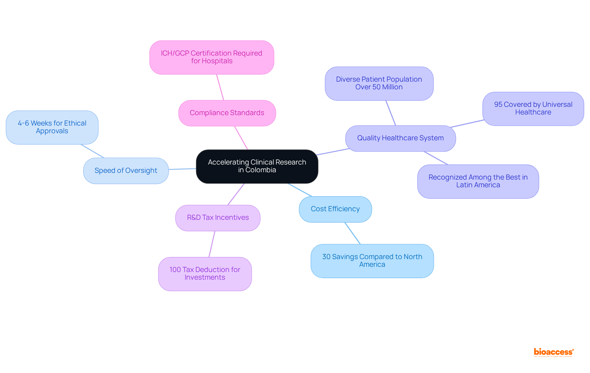 The center represents the main theme, with branches showcasing various benefits. Each benefit is further detailed in sub-branches, helping readers understand how Colombia stands out in clinical research.