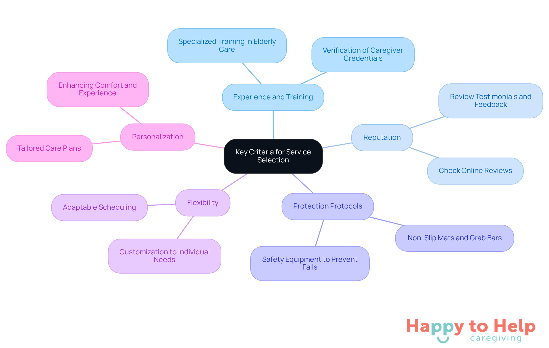 The center represents the main topic of service selection, while the branches show the important criteria to consider. Each branch highlights a specific area to focus on when making your decision.
