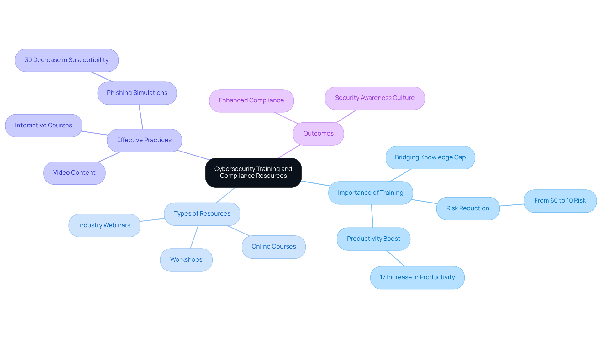 The central node represents the main focus on training and compliance. Each branch shows different aspects of how organizations can enhance their cybersecurity efforts, with sub-branches detailing specific resources and practices. The central node represents the main focus on training and compliance. Each branch shows different aspects of how organizations can enhance their cybersecurity efforts, with sub-branches detailing specific resources and practices.