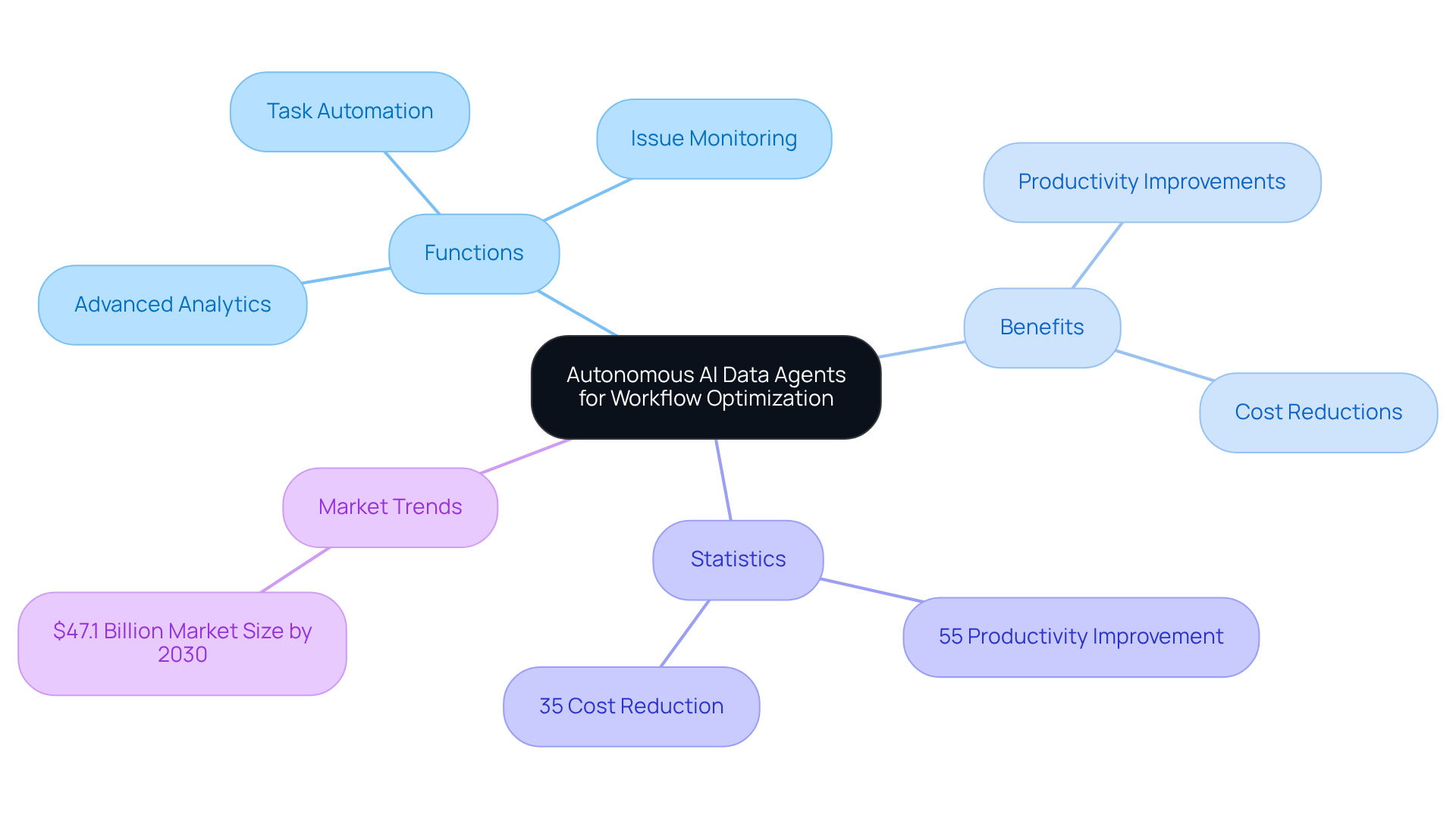 The central node represents the main topic, while branches show different aspects of how AI agents optimize workflows. Each color-coded branch helps you easily identify functions, benefits, statistics, and market trends.