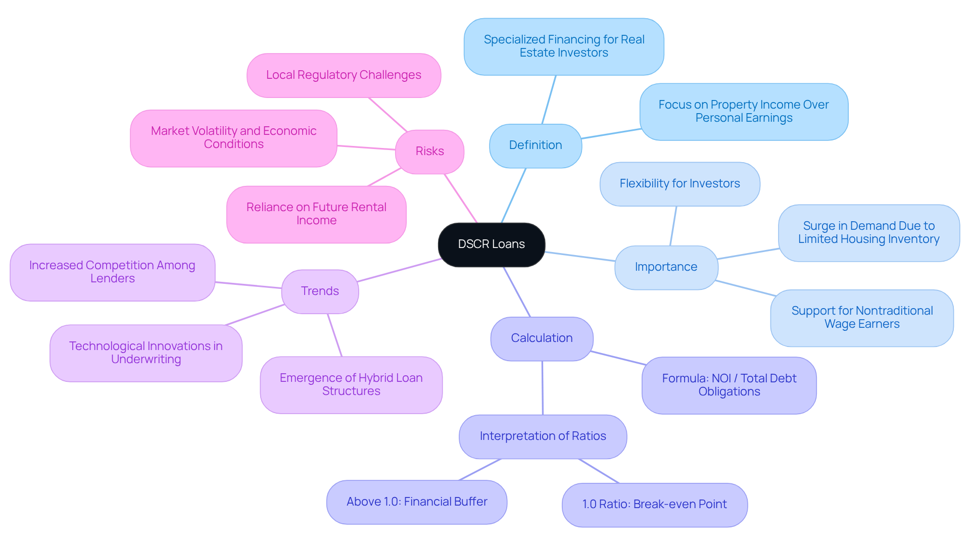 Start at the center with DSCR Loans, then explore each branch to learn about its definition, importance, calculation, trends, and associated risks.