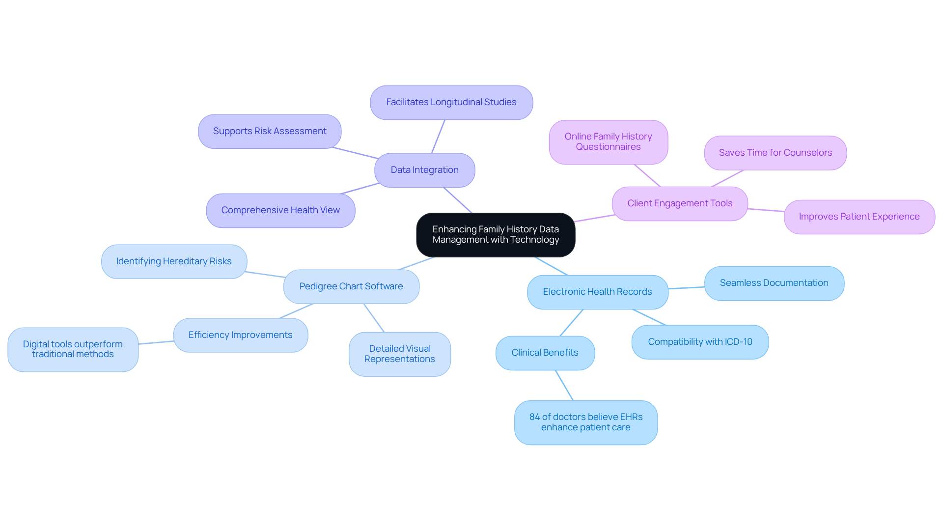 The central node represents the main topic, while each branch shows a strategy for using technology in family history management. Follow the branches to explore the details and benefits of each approach.