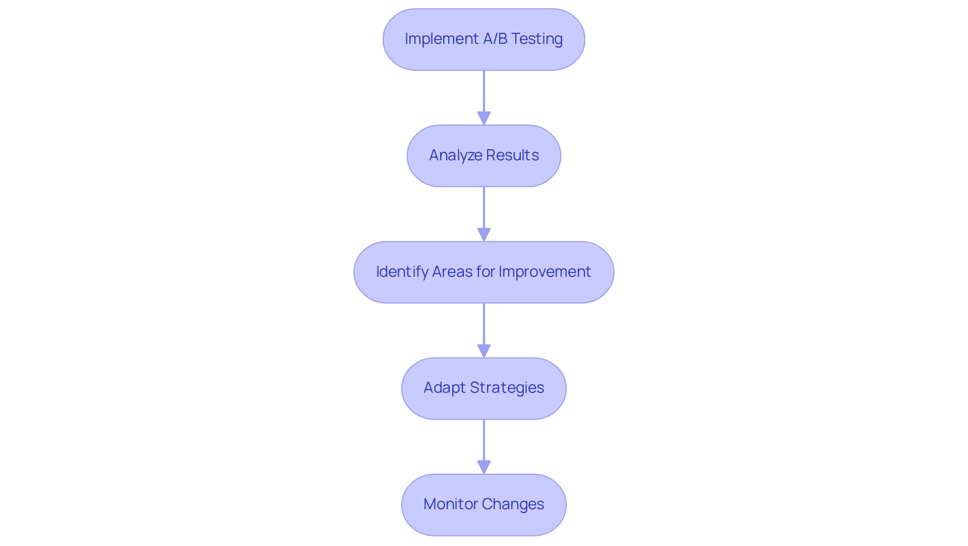 Each box represents a step in the A/B testing process, with arrows indicating the flow from one step to the next.