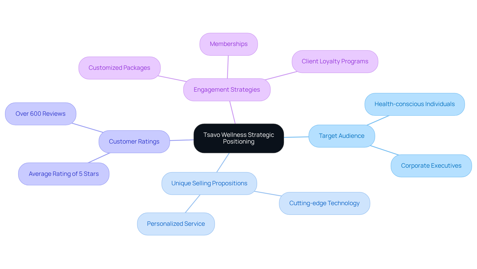The center shows Tsavo Wellness's core strategy, with branches detailing its audience, what makes it unique, customer satisfaction, and how it engages clients. Each branch highlights an important aspect of the clinic's approach. The center shows Tsavo Wellness's core strategy, with branches detailing its audience, what makes it unique, customer satisfaction, and how it engages clients. Each branch highlights an important aspect of the clinic's approach.