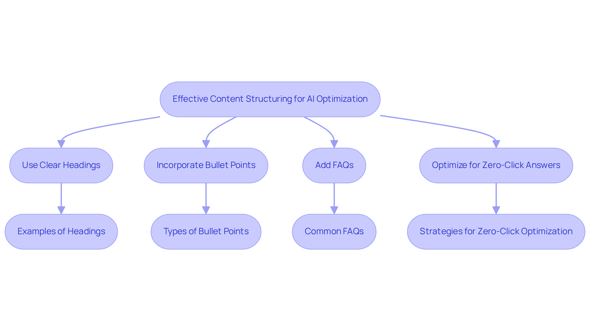 Follow the arrows to see the steps you can take to structure your content effectively. Each box represents a strategy, and the sub-boxes provide specific actions to implement. Follow the arrows to see the steps you can take to structure your content effectively. Each box represents a strategy, and the sub-boxes provide specific actions to implement.