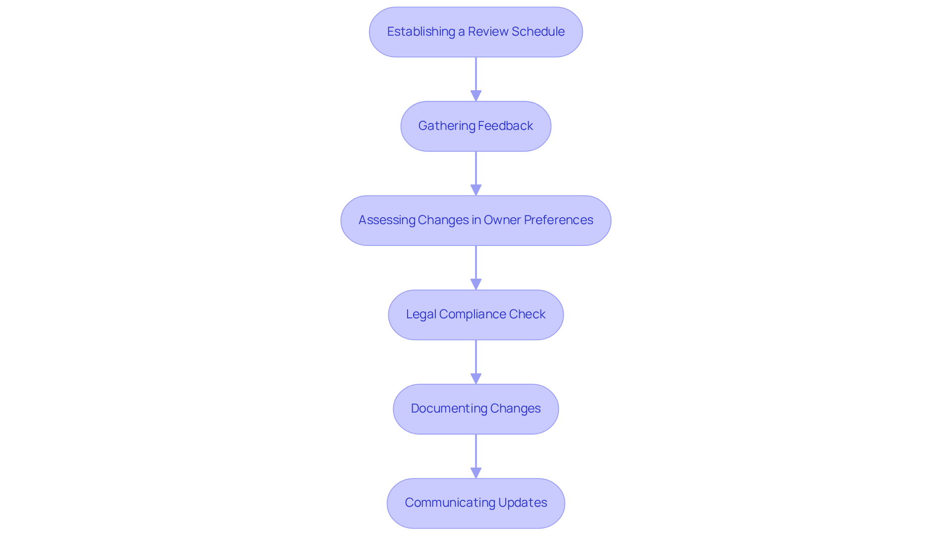 Each box represents a step in the review process. Follow the arrows to see how each step leads to the next, ensuring that guidelines remain effective and compliant.