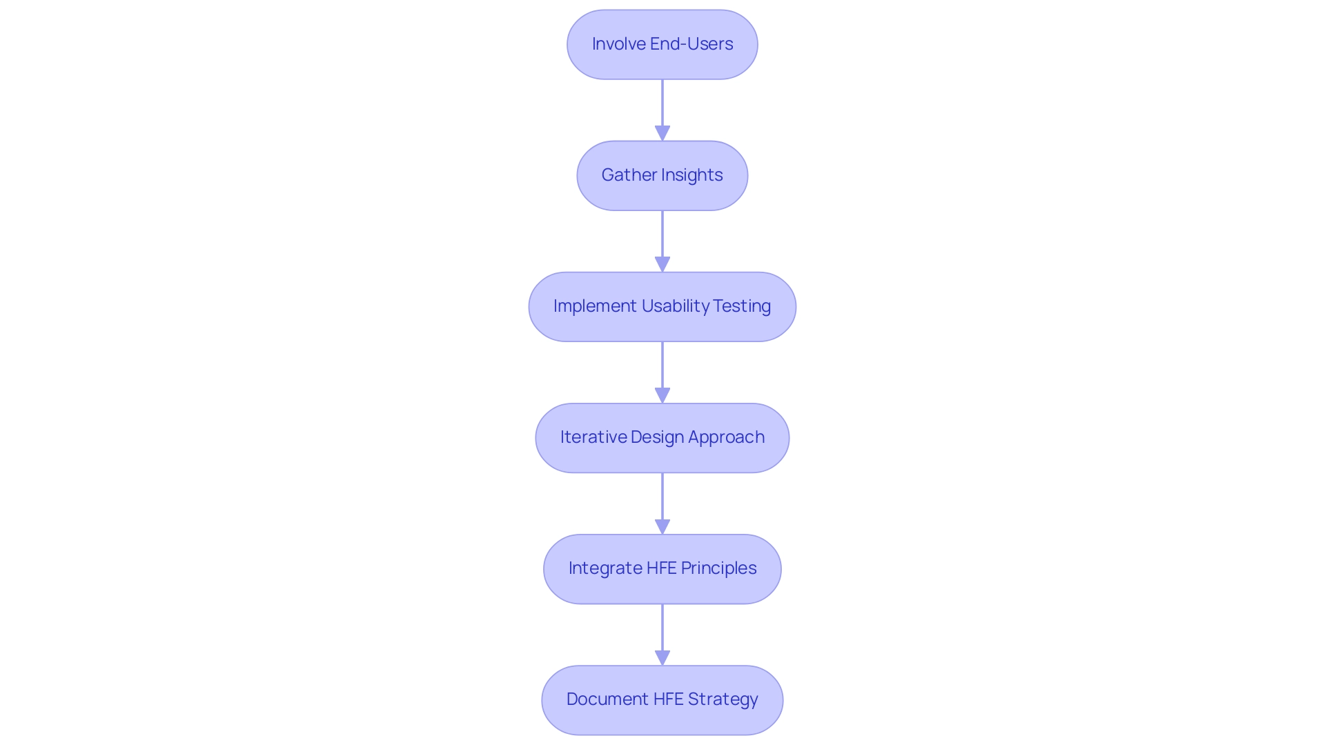 Each box represents a step in the trial design process; arrows indicate the flow from one step to the next. Colors are used to categorize different phases of the process.