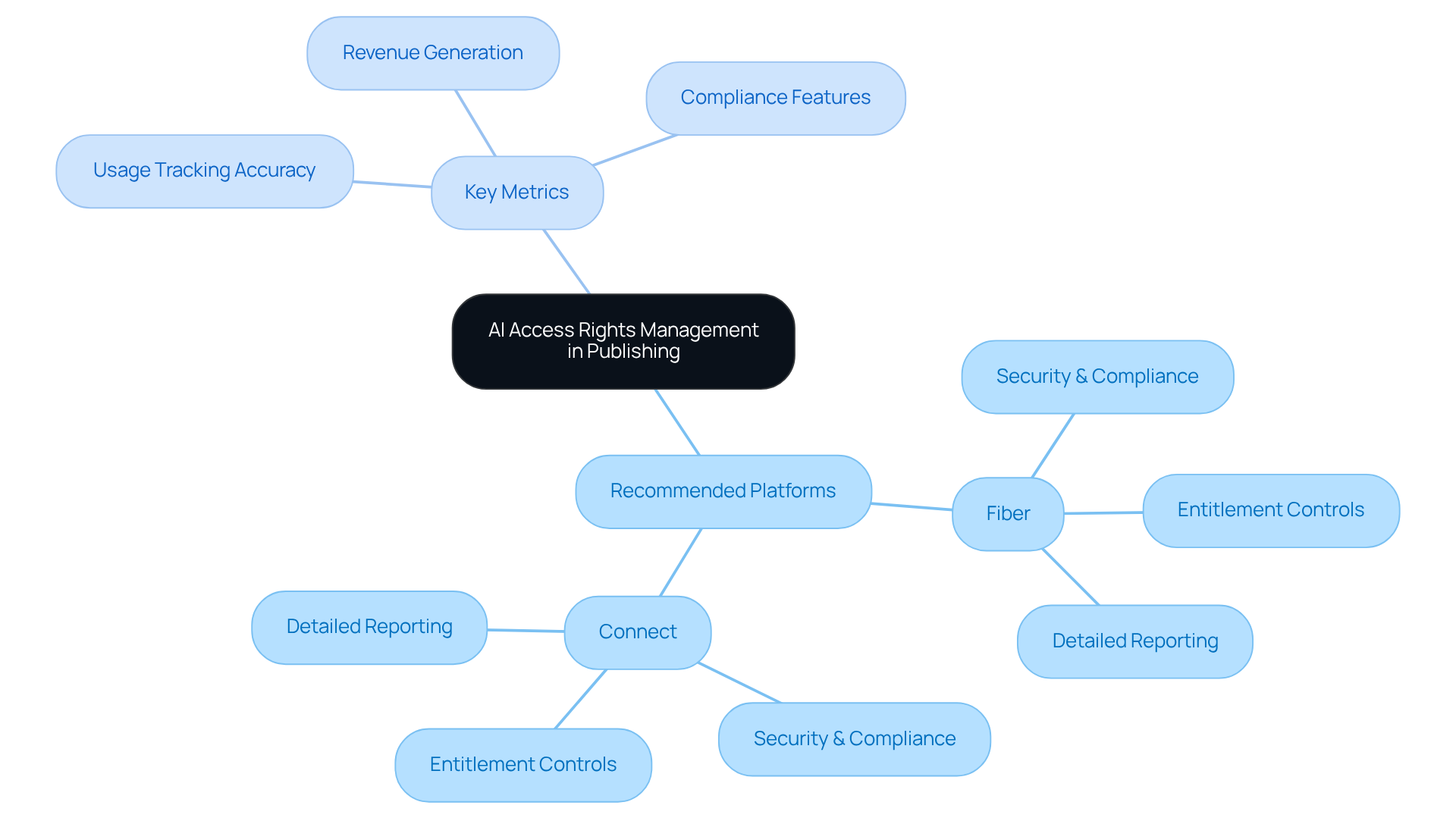 The center represents the main topic, while branches show recommended platforms and key metrics. Each sub-branch provides specific details, helping you understand how these elements work together in the context of publishing.