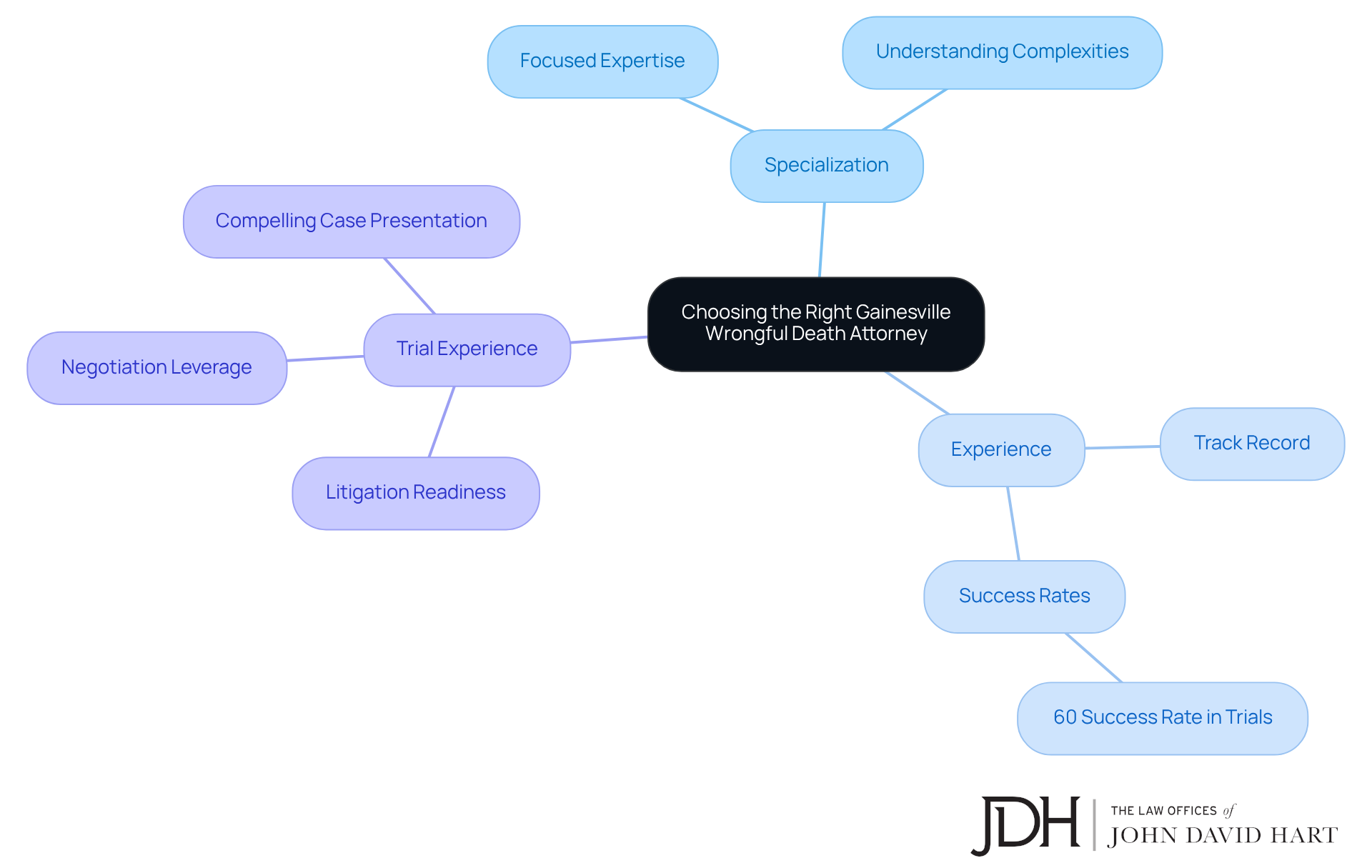 The central node represents the main decision, while the branches show the important factors to consider. Each factor has its own sub-points that explain why they matter in your choice.