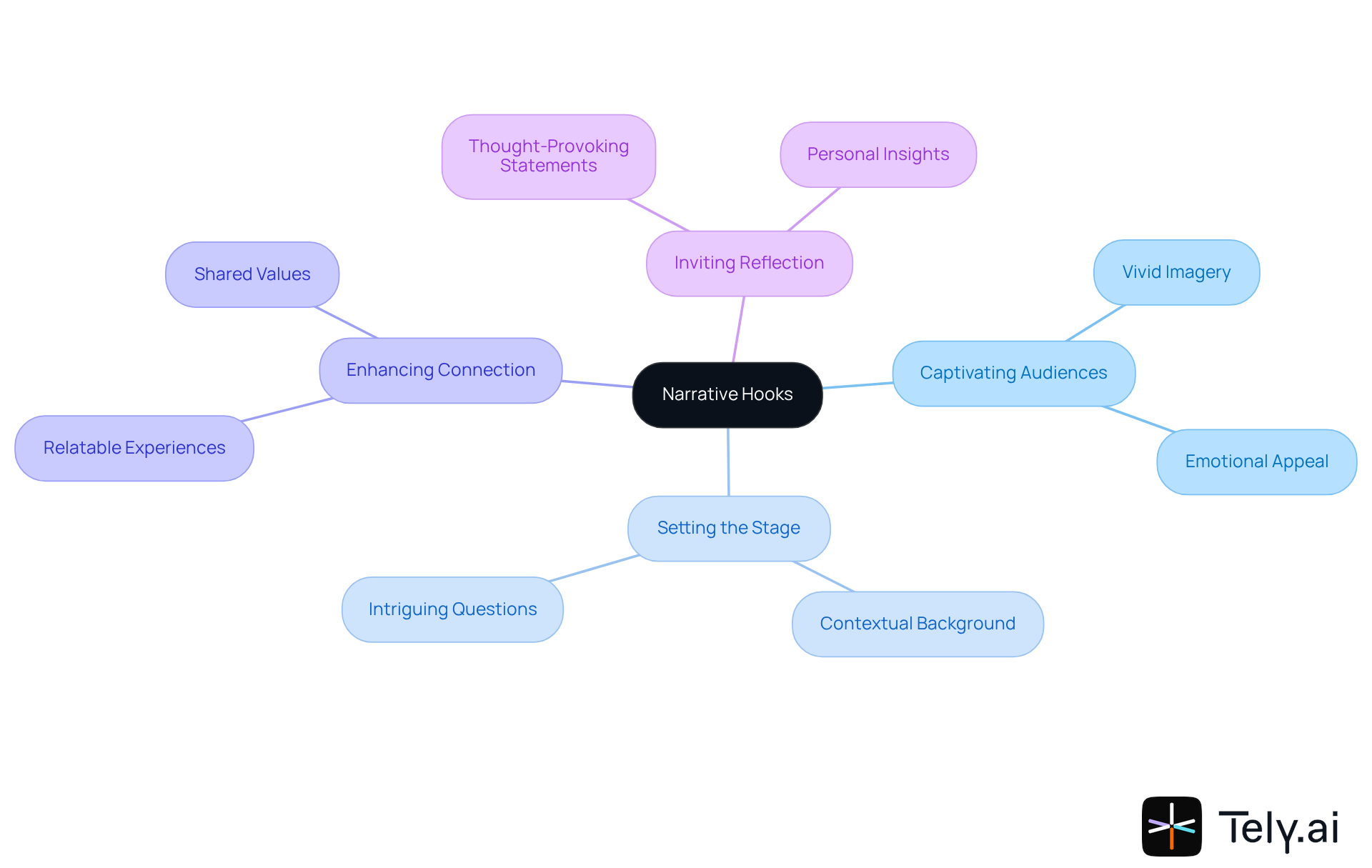Start at the center with the main idea of narrative hooks, then follow the branches to explore how they enhance storytelling and engage readers. Each branch represents a different aspect of using hooks effectively. Start at the center with the main idea of narrative hooks, then follow the branches to explore how they enhance storytelling and engage readers. Each branch represents a different aspect of using hooks effectively.