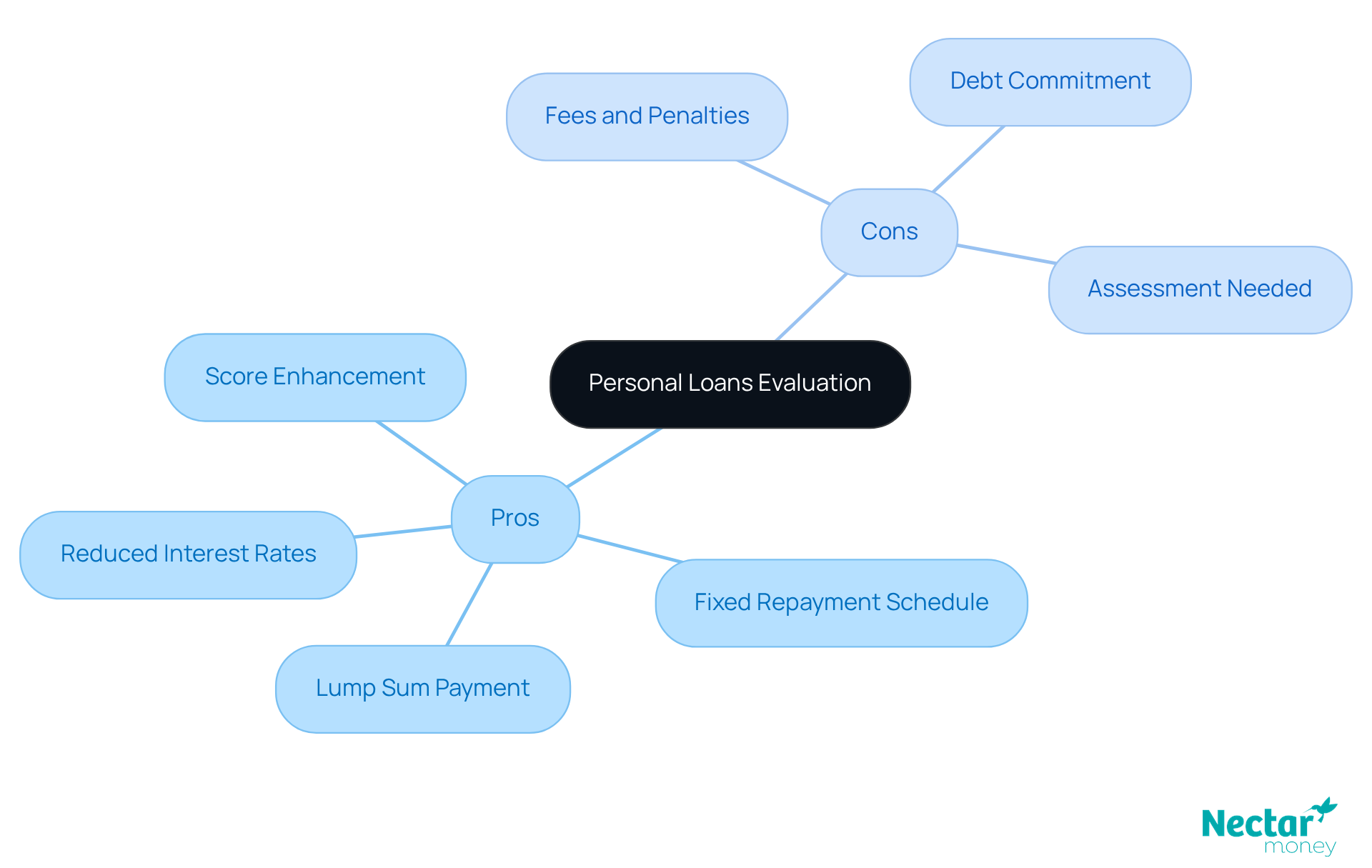 The central node represents the overall topic of personal loans. The green branches show the benefits, while the red branches highlight the drawbacks. This way, you can easily see both sides of the argument. The central node represents the overall topic of personal loans. The green branches show the benefits, while the red branches highlight the drawbacks. This way, you can easily see both sides of the argument.