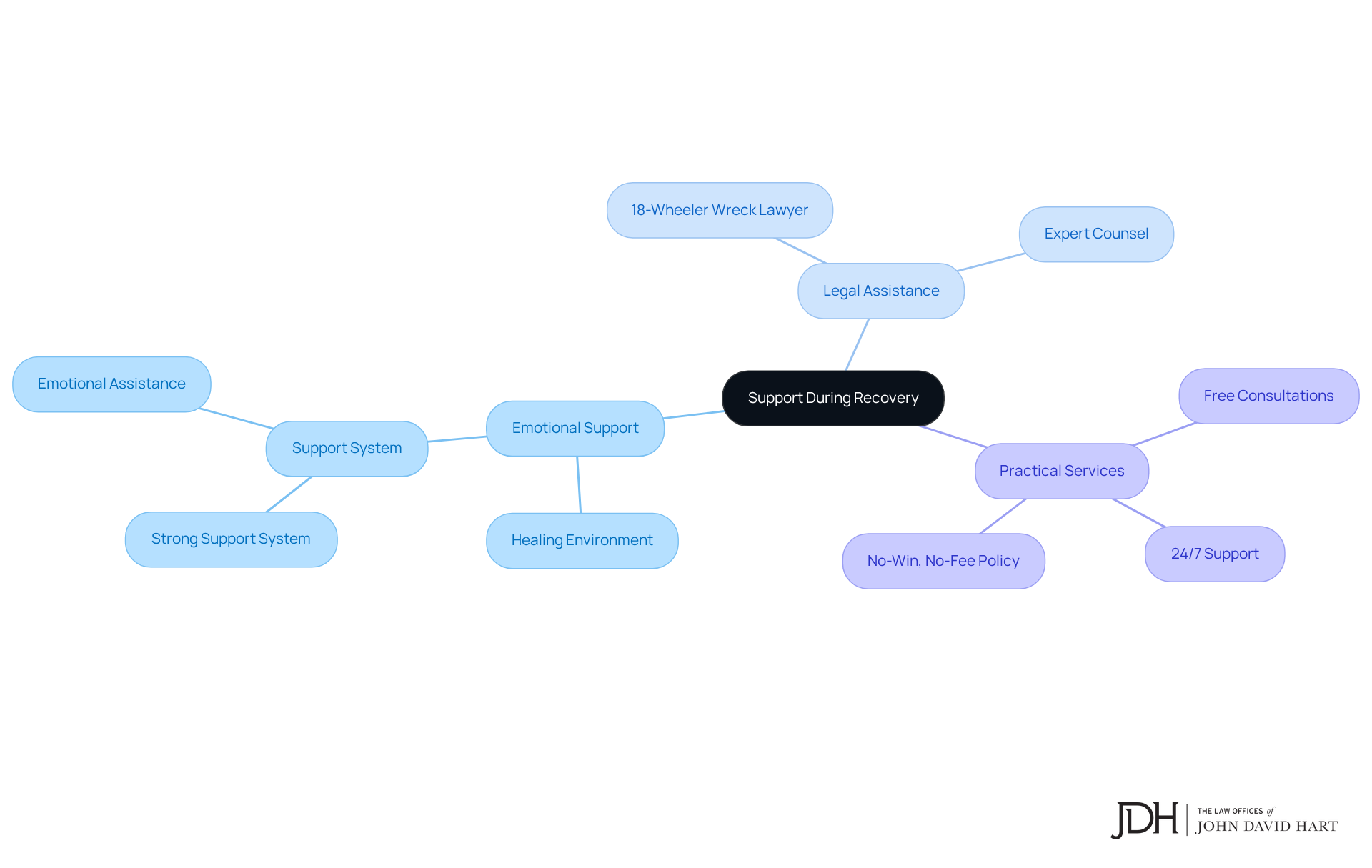 The center represents the overall support available during recovery. Each branch shows different types of support — emotional, legal, and practical — with specific actions listed under each category to guide you through the process.