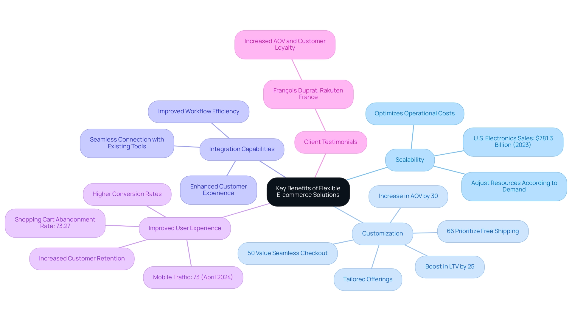 How to Implement Flexible E-commerce Platforms: A Step-by-Step Guide