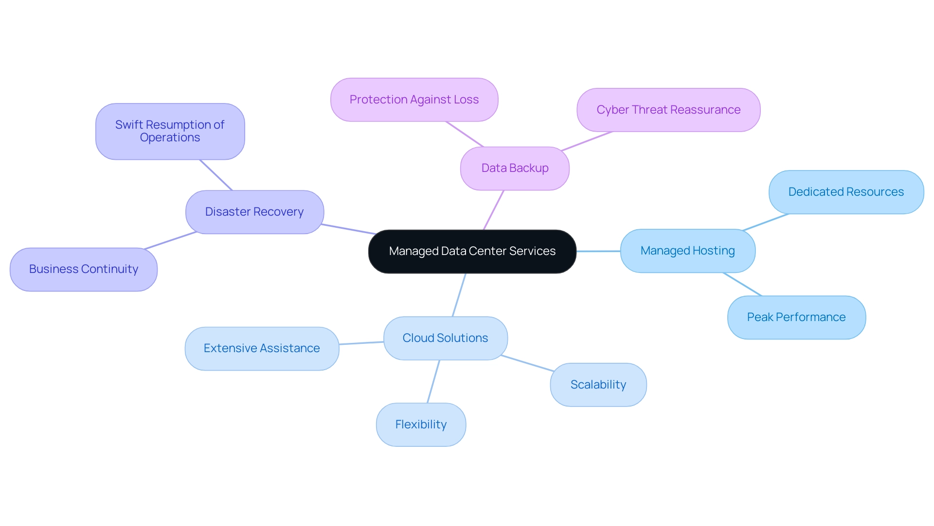 The central node represents managed data center services, with branches showing different service offerings and their respective advantages.